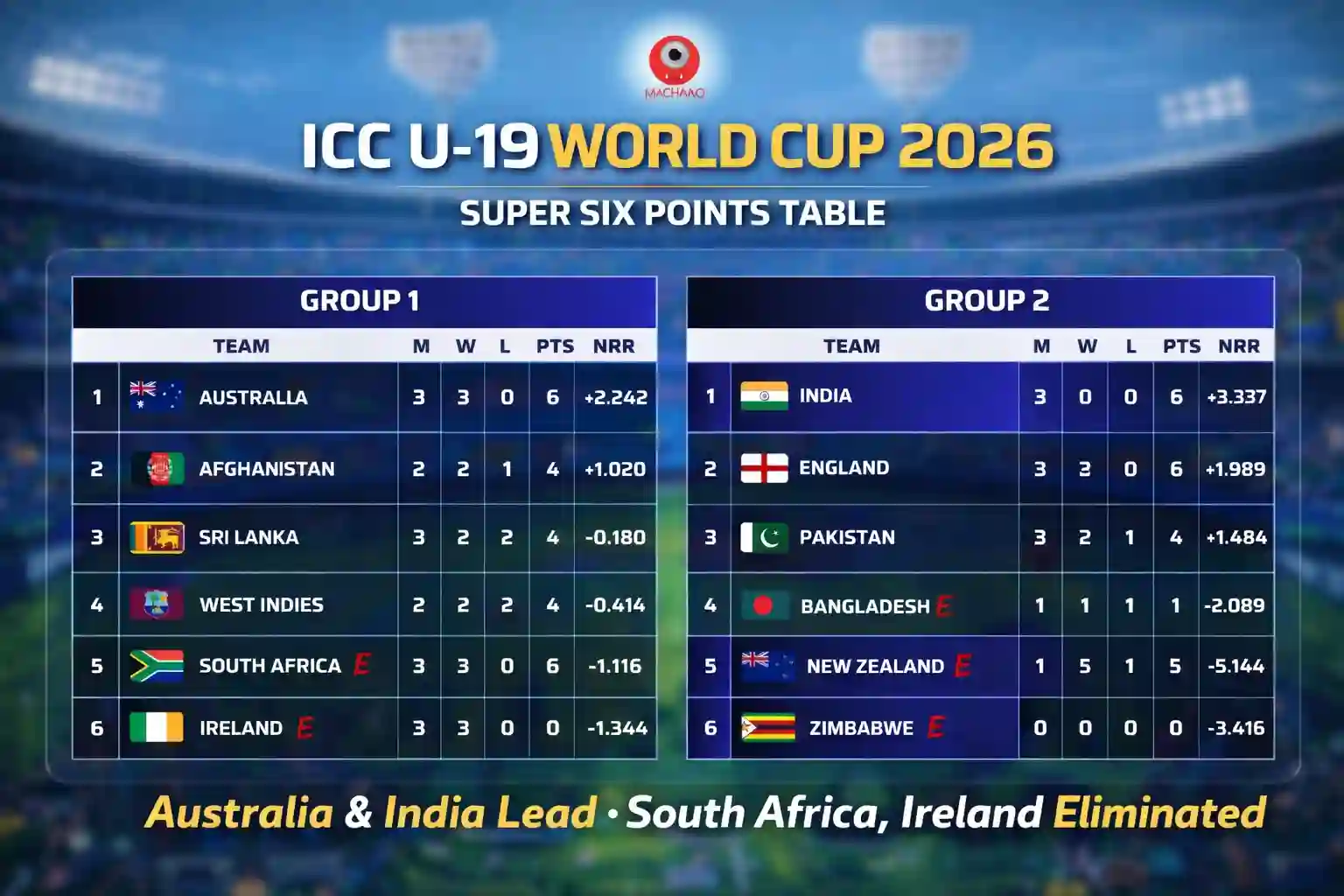 ICC U-19 World Cup 2026 Super Six Points Table